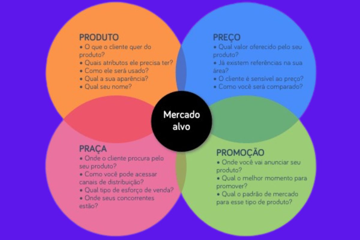 Os 4 Ps do Marketing: Entenda o Conceito do Mix de Marketing